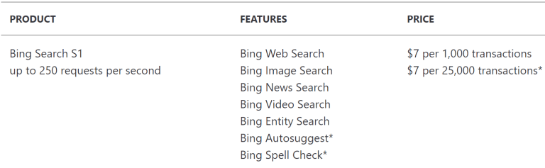 Using the Bing image search cognitive service – Sam Learns Azure