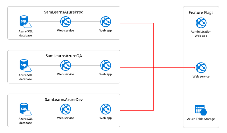 Implementing Feature Flags – Sam Learns Azure