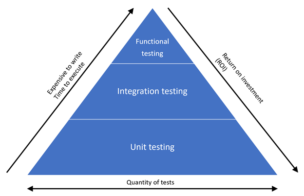 Creating and refining your automated testing strategy – Sam Learns Azure