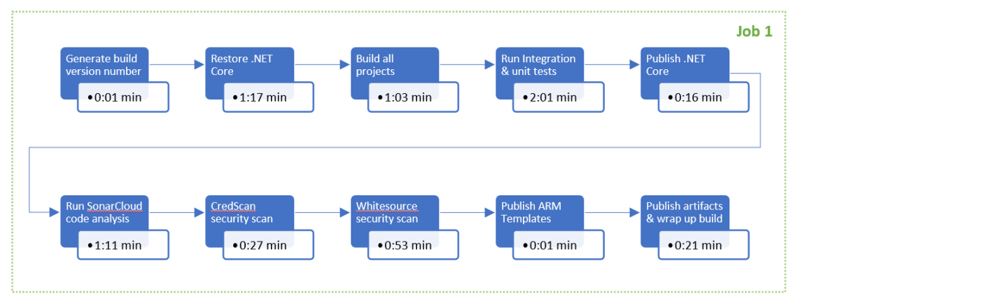 Using parallel jobs in Azure Pipelines – Sam Learns Azure