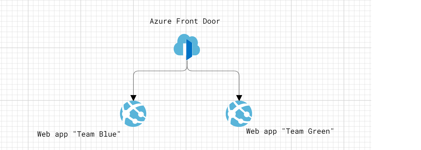 High Availability with Azure Front Door – Sam Learns Azure