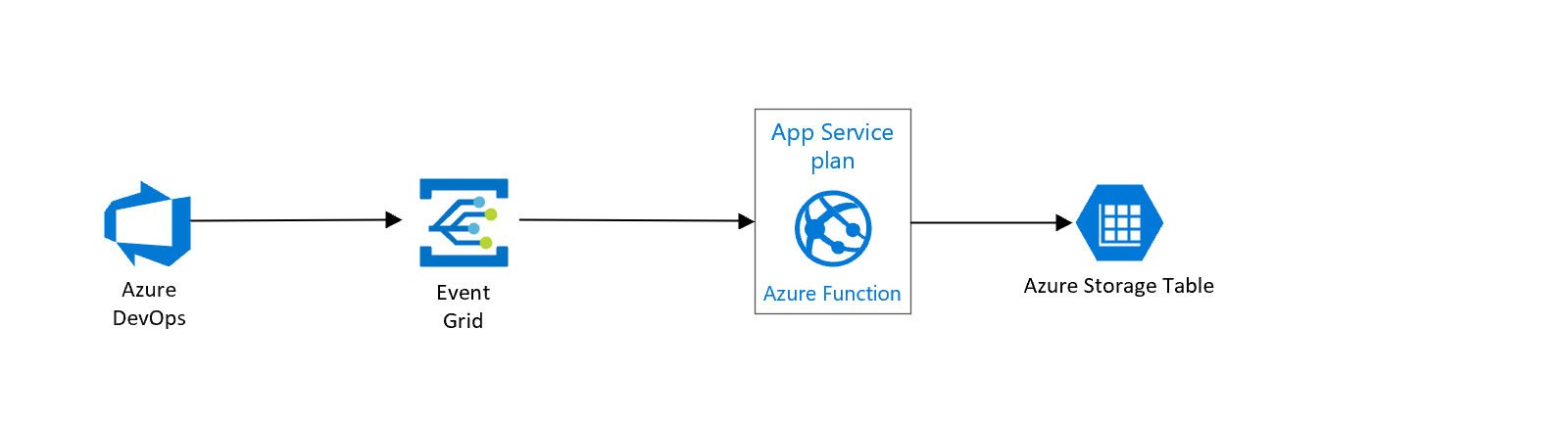 Audit streaming with Event Grid – Sam Learns Azure