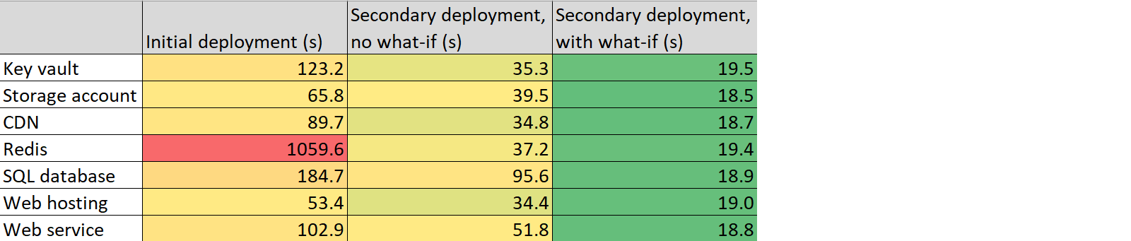 Using what-if to optimize ARM template deployments – Sam Learns Azure